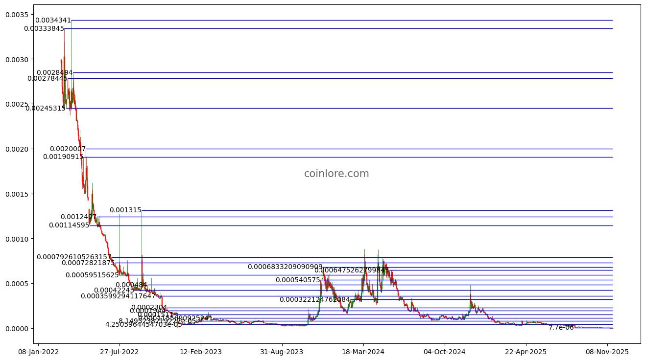 SpaceFalcon Support and resistance levels