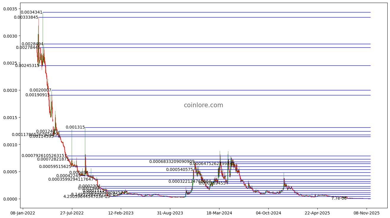 SpaceFalcon Support and resistance levels