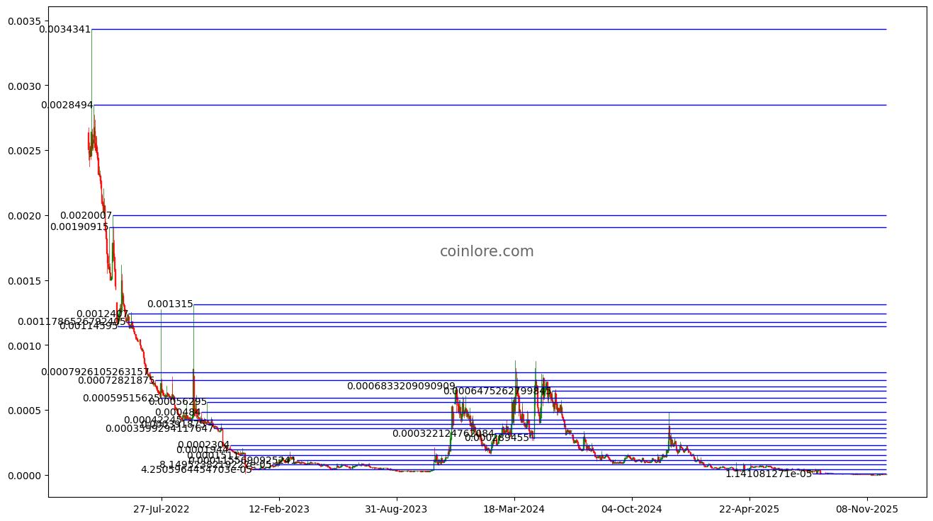 SpaceFalcon Support and resistance levels
