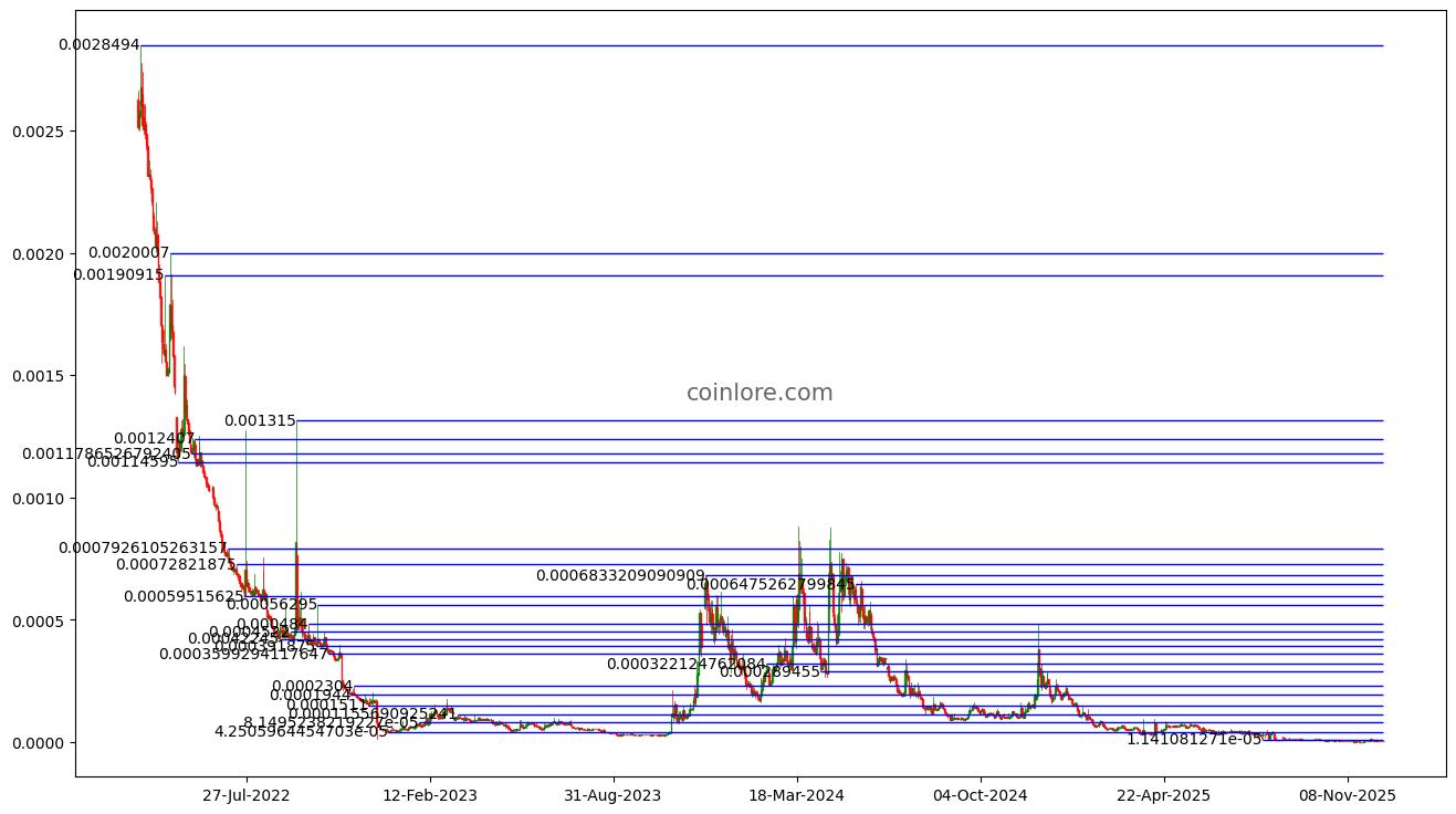 SpaceFalcon уровни поддержки и сопротивления