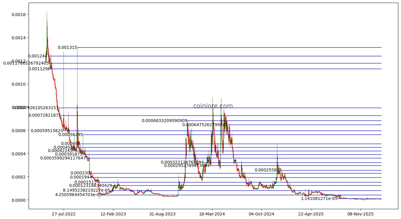 Niveles de soporte y de resistencia de SpaceFalcon