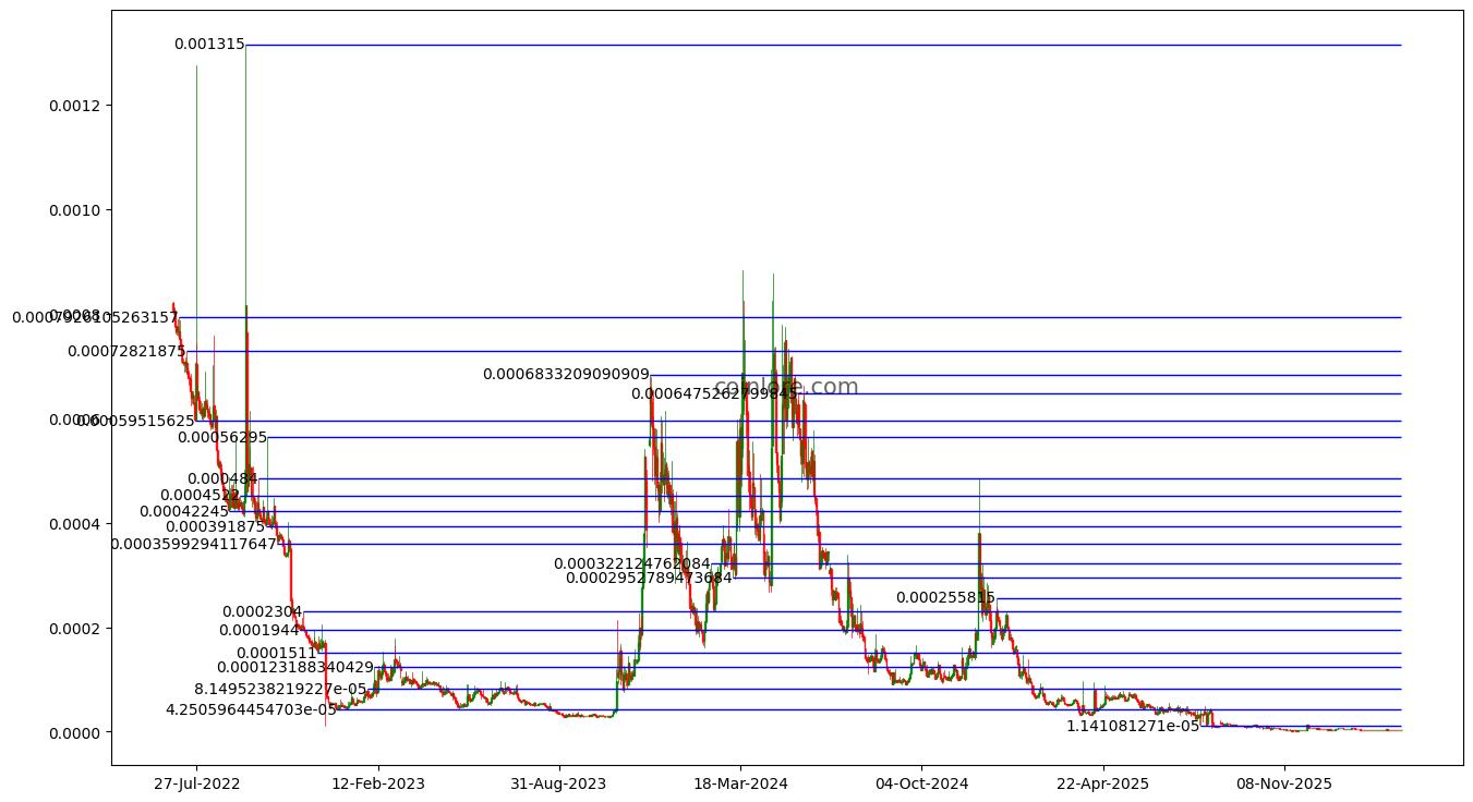 SpaceFalcon уровни поддержки и сопротивления