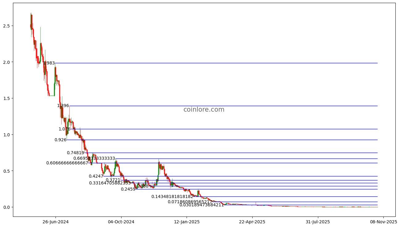 Spacemesh Support and resistance levels