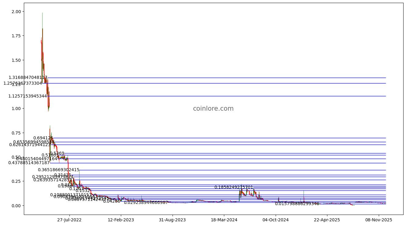 SpaceY 2025 Support and resistance levels