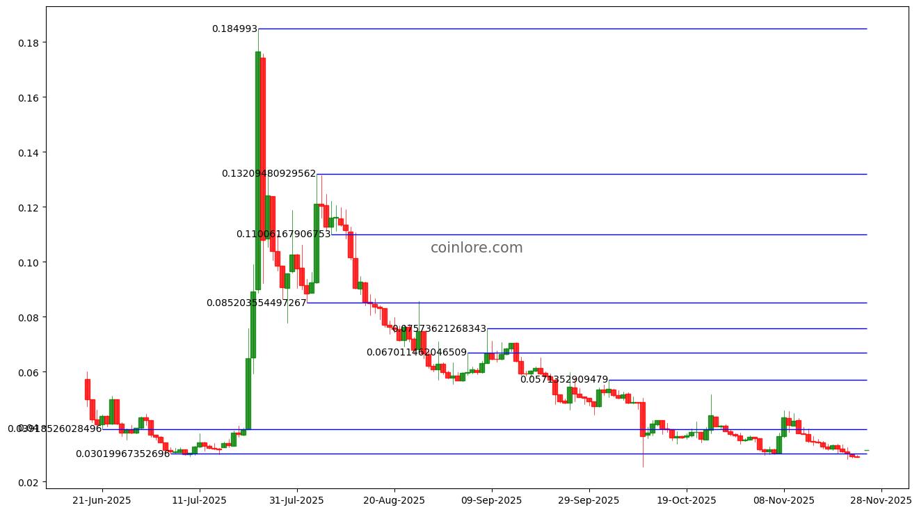 Spark Support and resistance levels