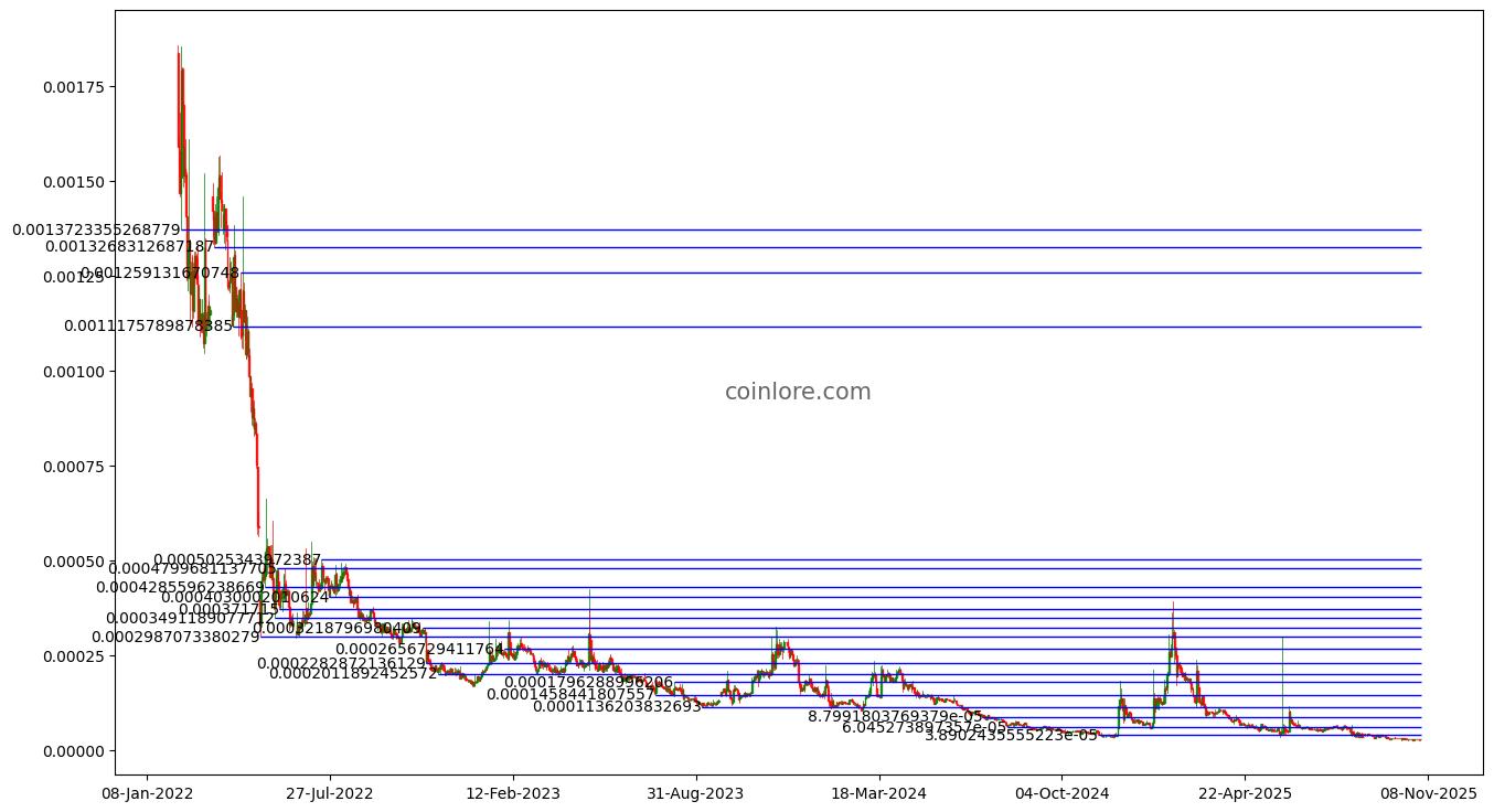 SparkPoint Destek ve Direnç Seviyeleri