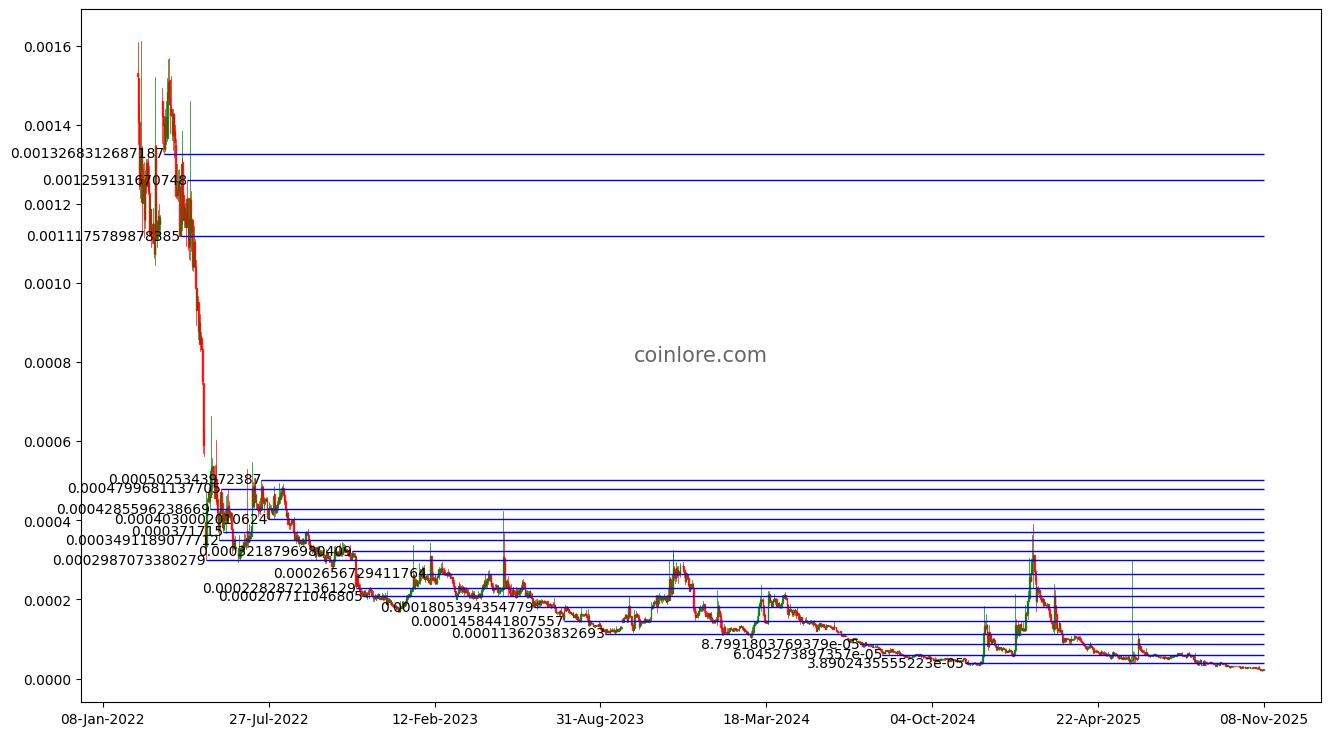 SparkPoint Support and resistance levels