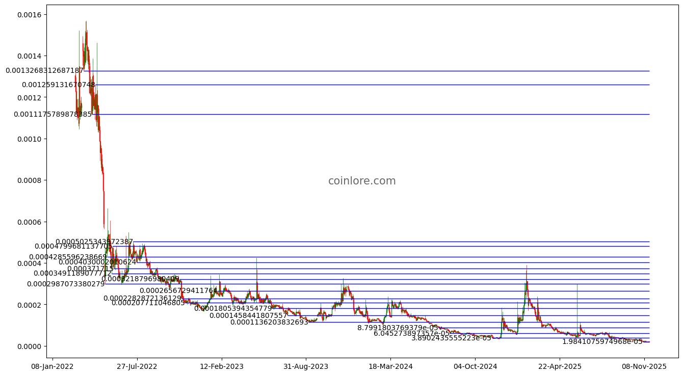 Niveles de soporte y de resistencia de SparkPoint