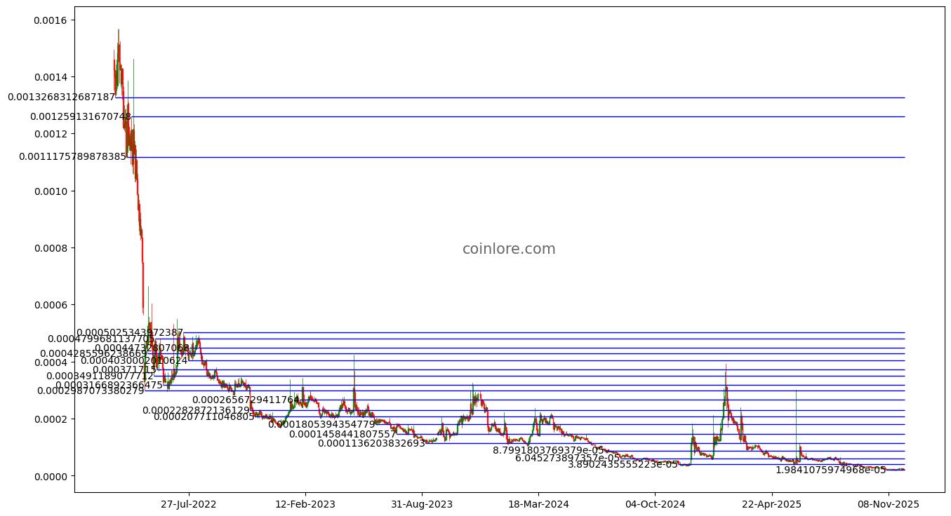 SparkPoint Support and resistance levels