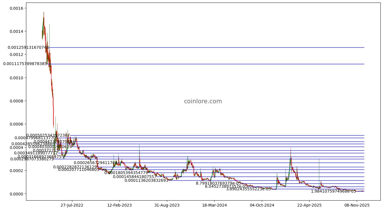 SparkPoint Support and resistance levels
