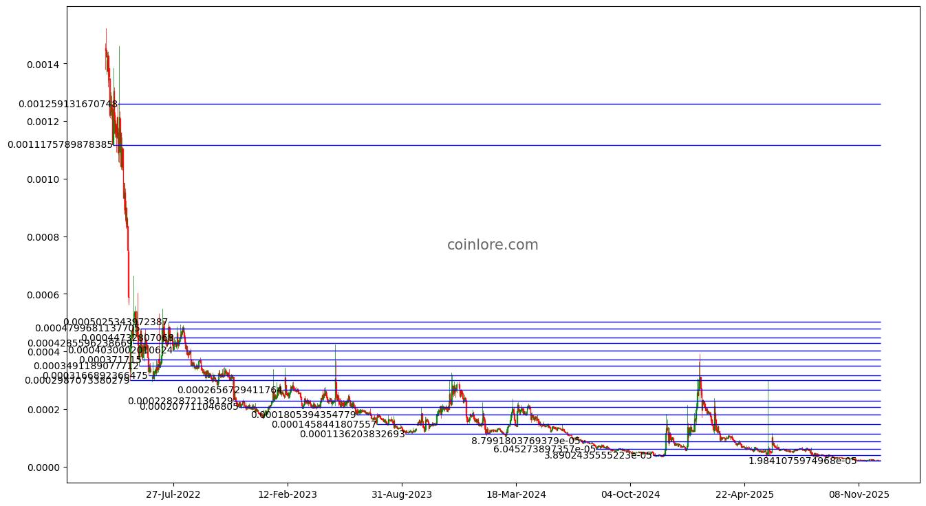SparkPoint Destek ve Direnç Seviyeleri