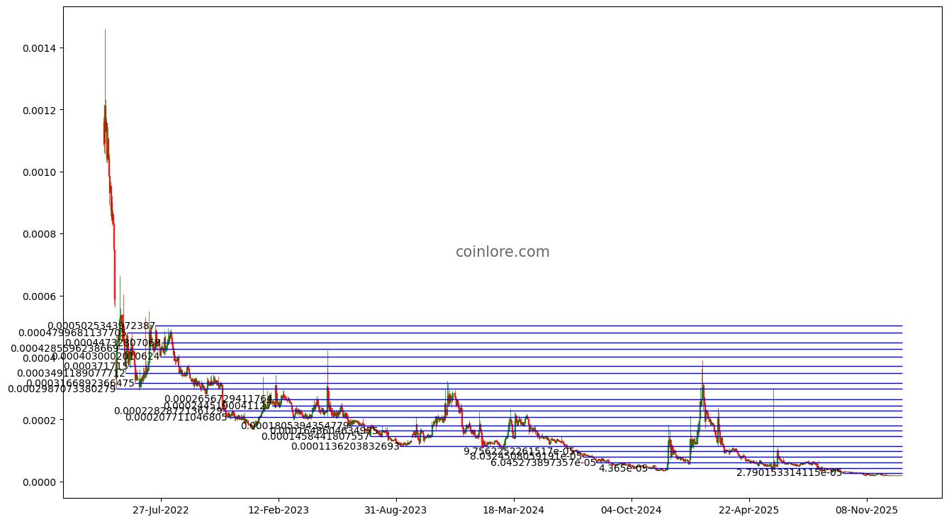Niveles de soporte y de resistencia de SparkPoint