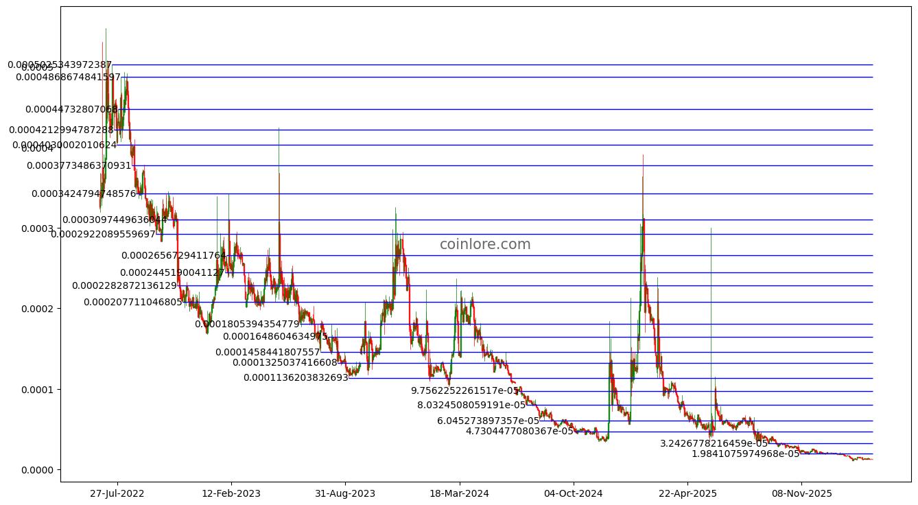 SparkPoint уровни поддержки и сопротивления