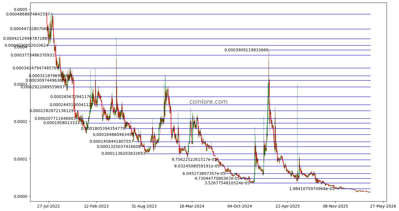 Niveles de soporte y de resistencia de SparkPoint