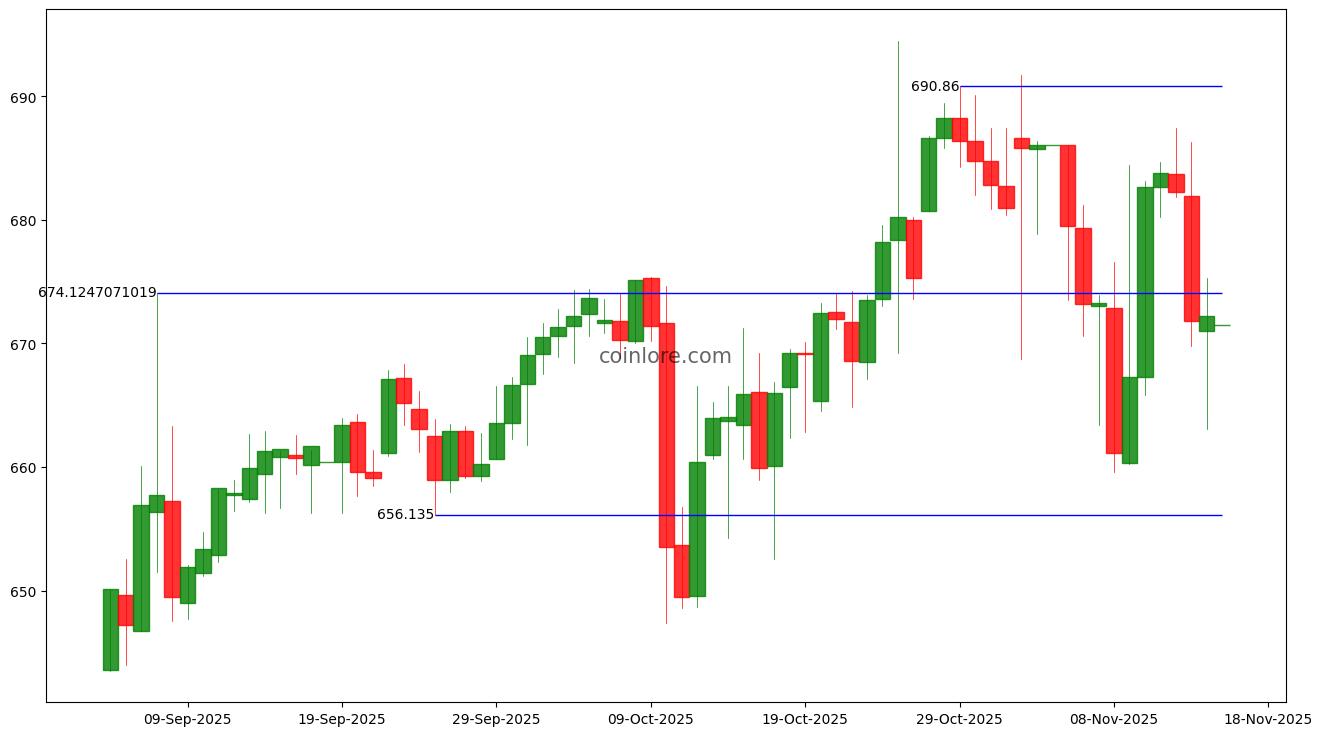 SPDR S&P 500 Tokenized ETF (Ondo) Support and resistance levels