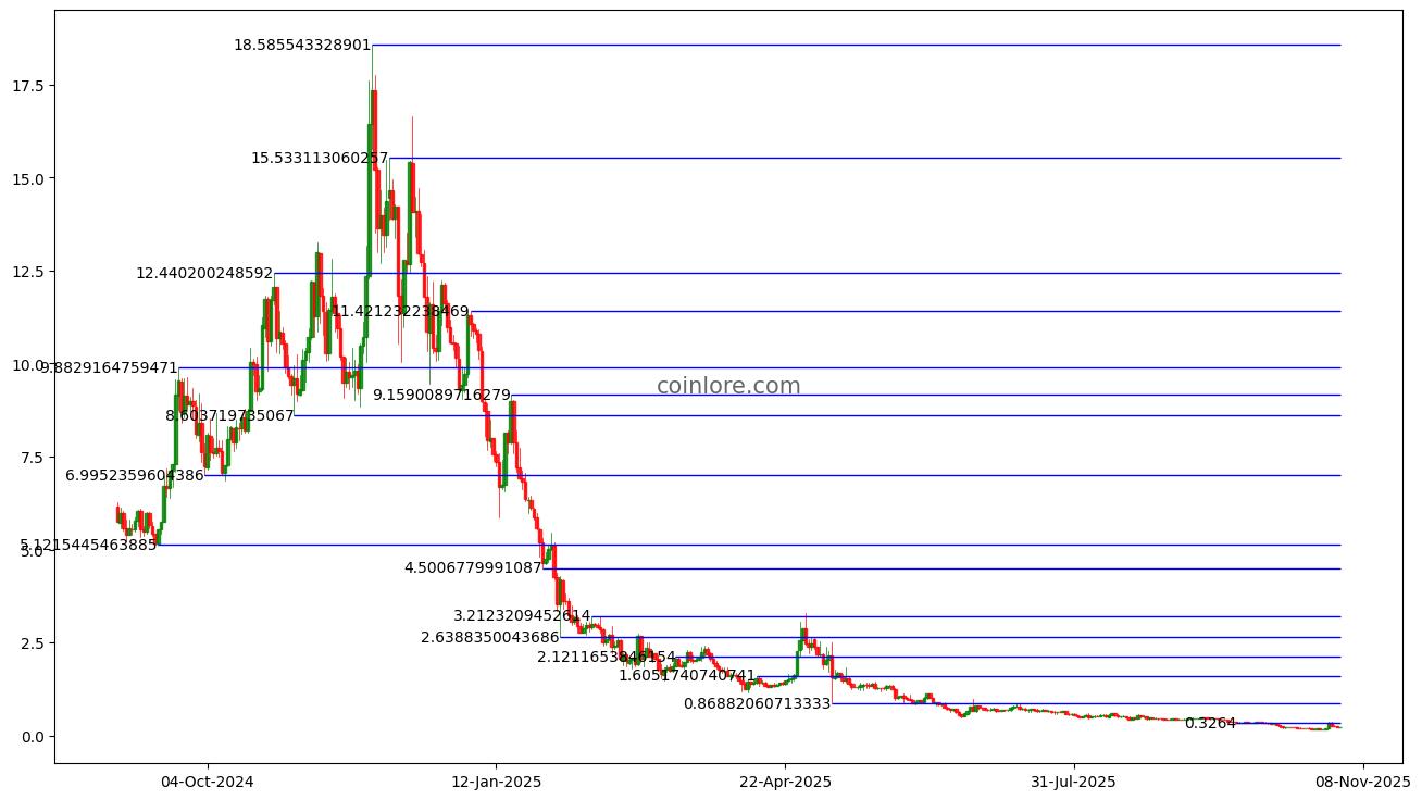 Spectral Support and resistance levels