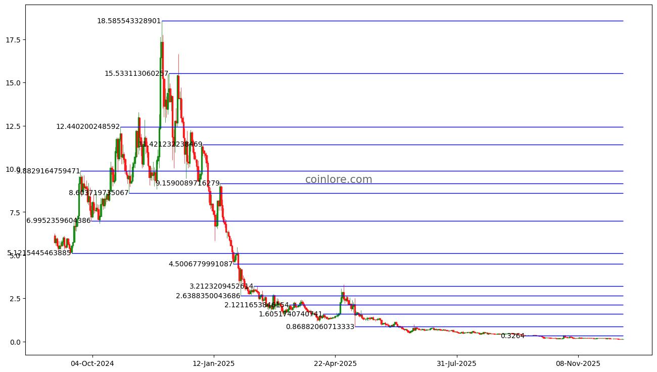 Spectral Support and resistance levels
