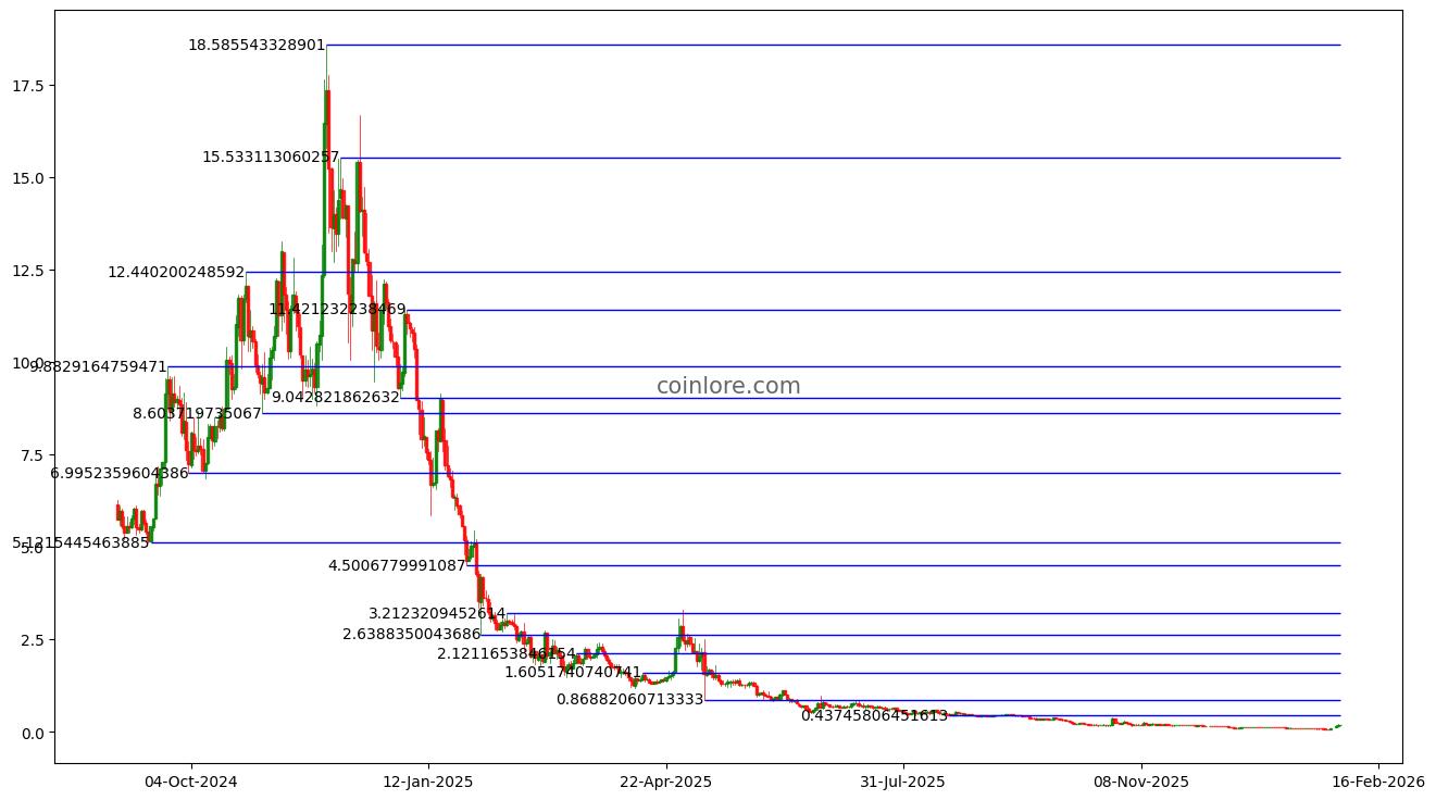 Spectral уровни поддержки и сопротивления