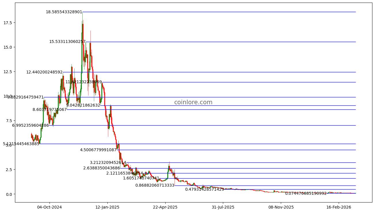 Spectral уровни поддержки и сопротивления