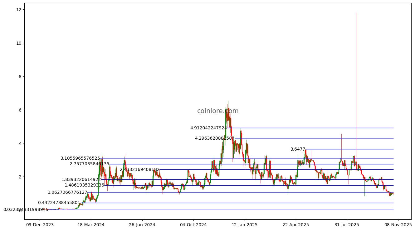 Spectre AI Support and resistance levels