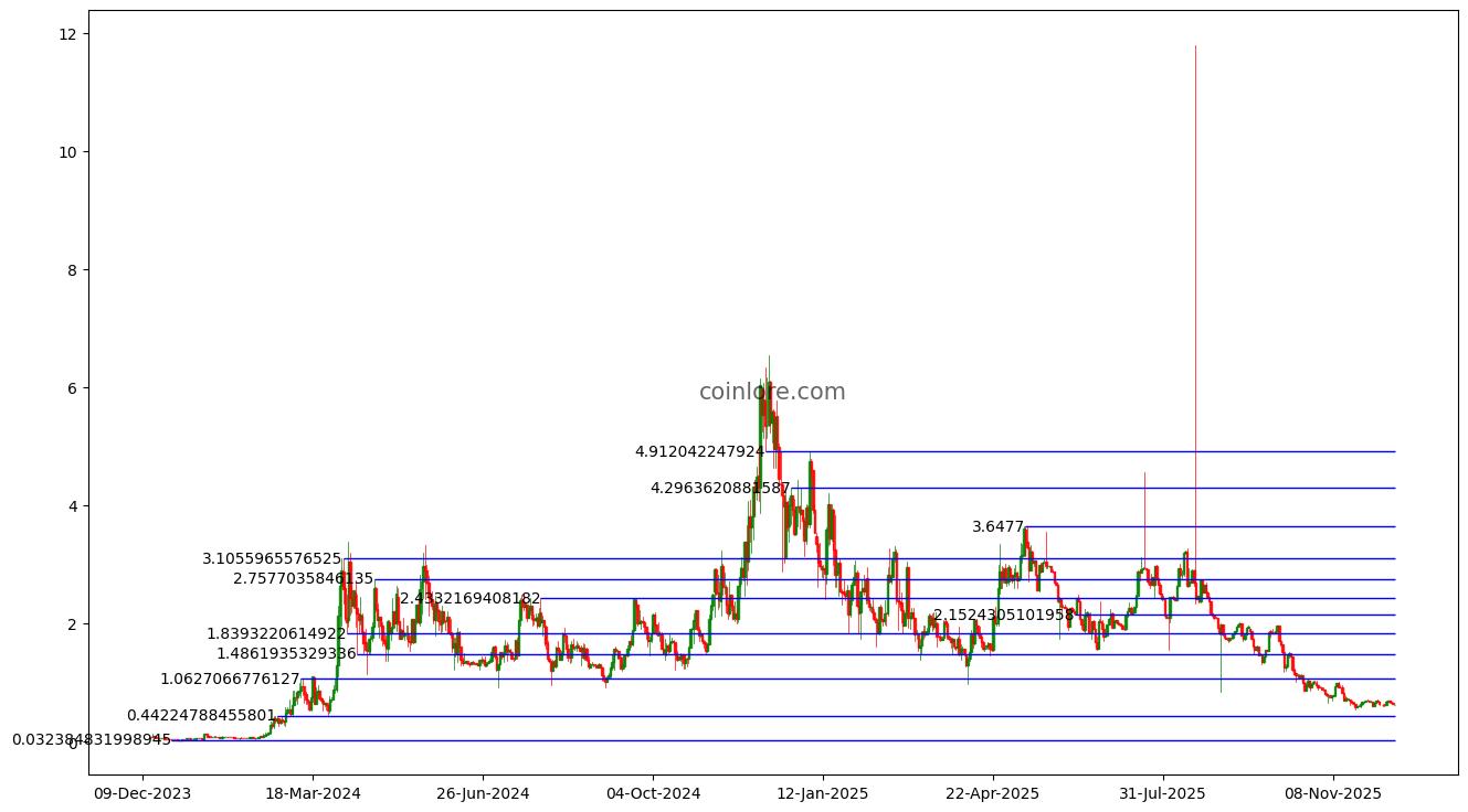 Spectre AI Support and resistance levels