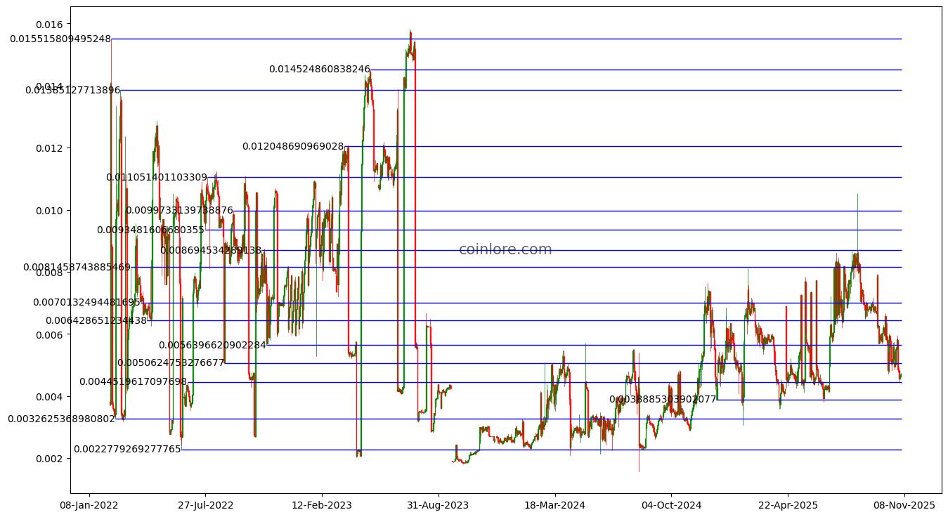 Speedcash Support and resistance levels