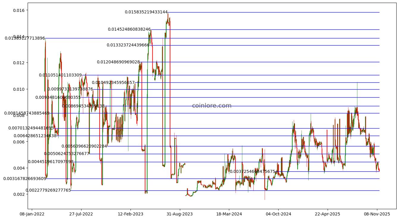 Speedcash Support and resistance levels