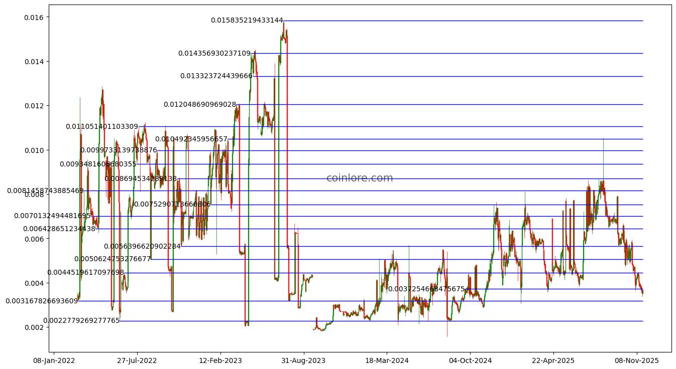 Speedcash Support and resistance levels