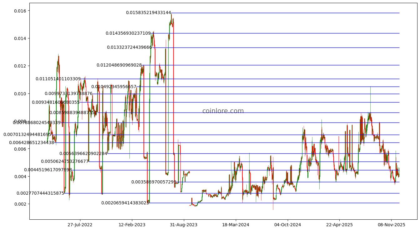 Speedcash Support and resistance levels