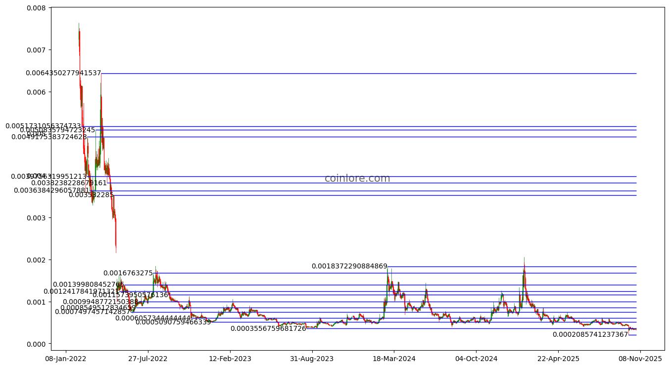Spell Token Support- und Widerstandsniveaus