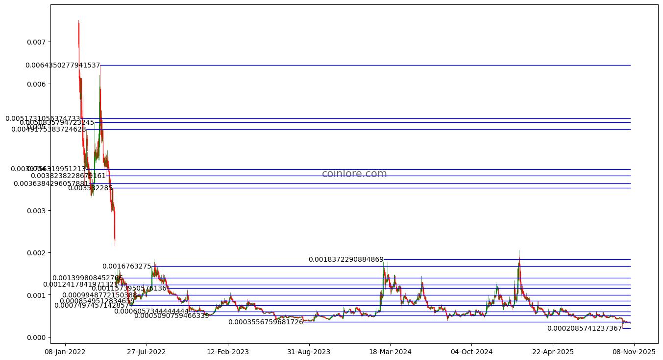Niveles de soporte y de resistencia de Spell Token
