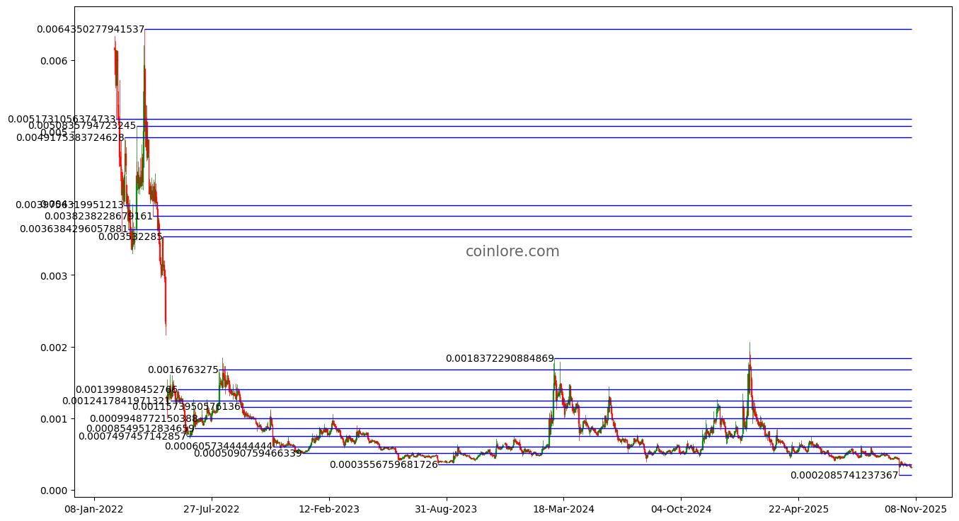 Spell Token Support and resistance levels