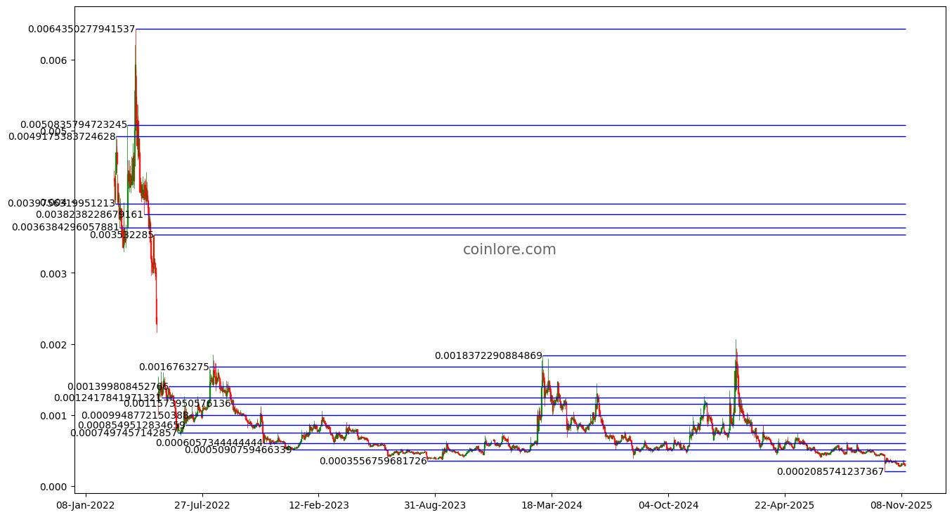 Spell Token Support and resistance levels