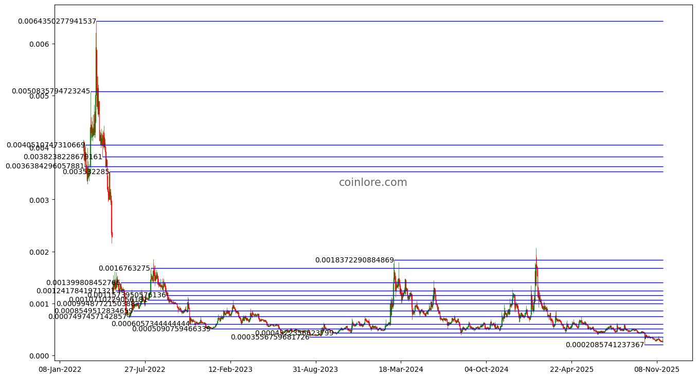 Spell Token Support and resistance levels