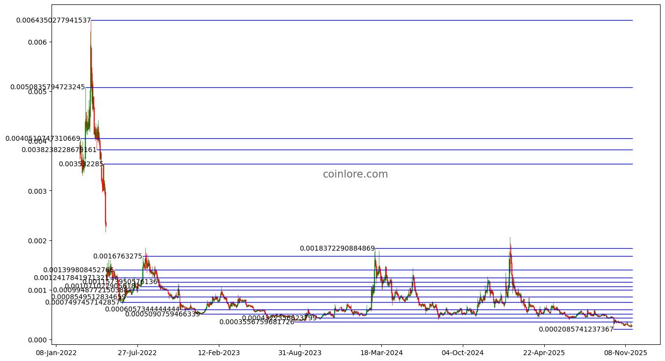 Spell Token Support and resistance levels