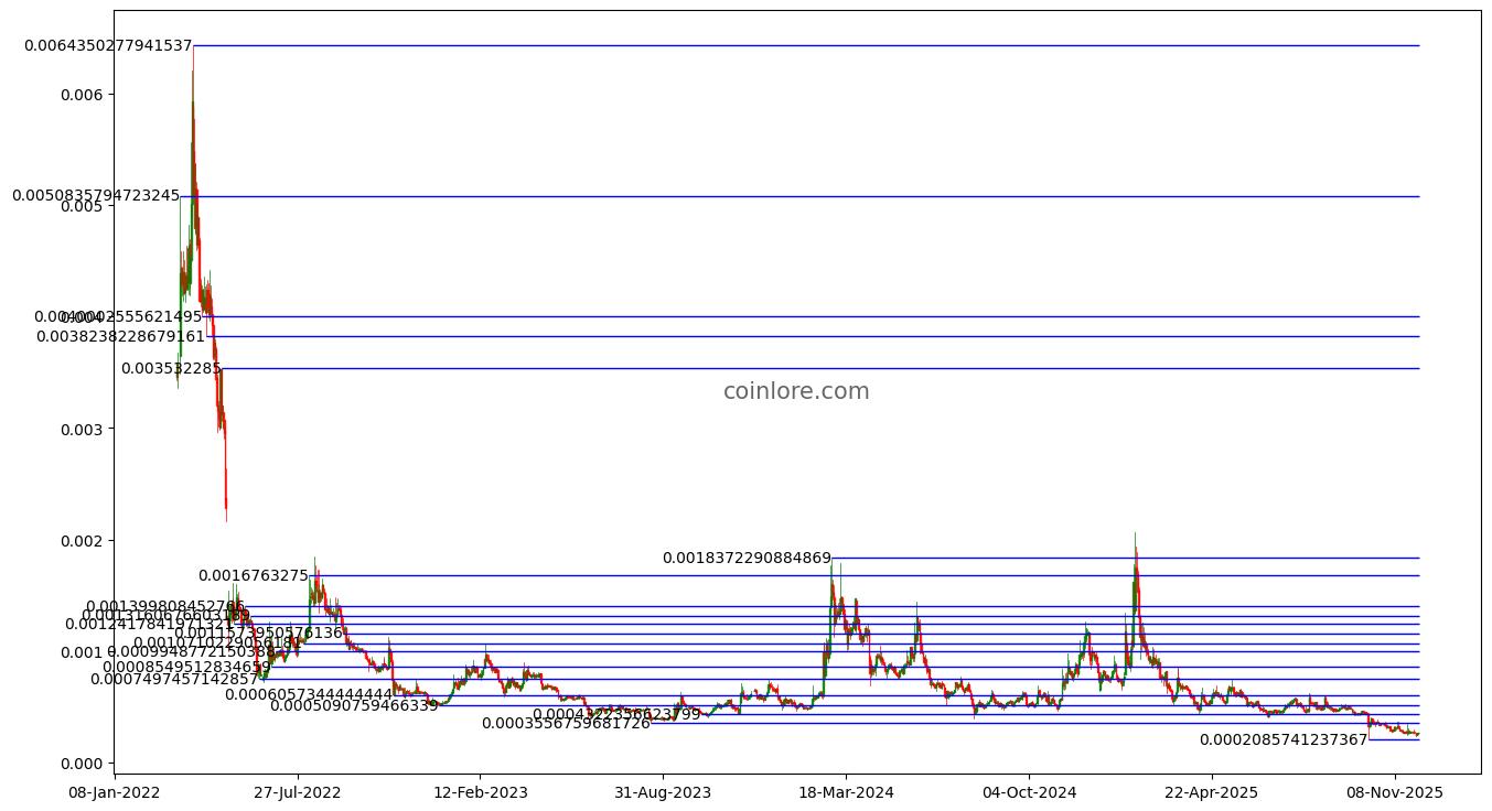 Spell Token Support and resistance levels