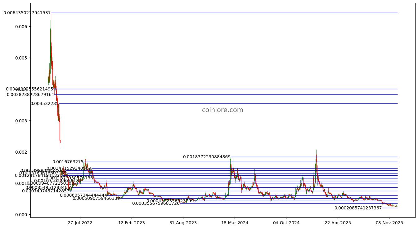 Spell Token уровни поддержки и сопротивления