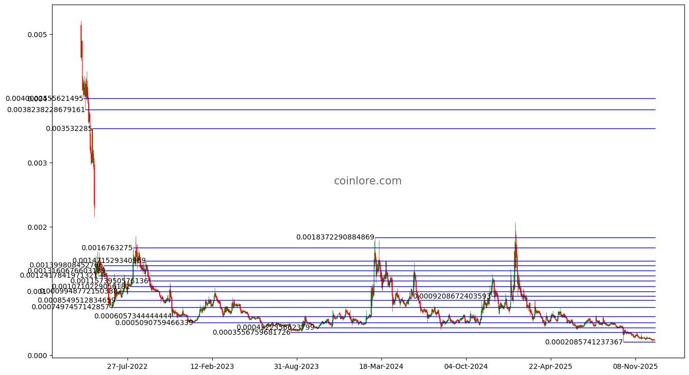 Spell Token уровни поддержки и сопротивления