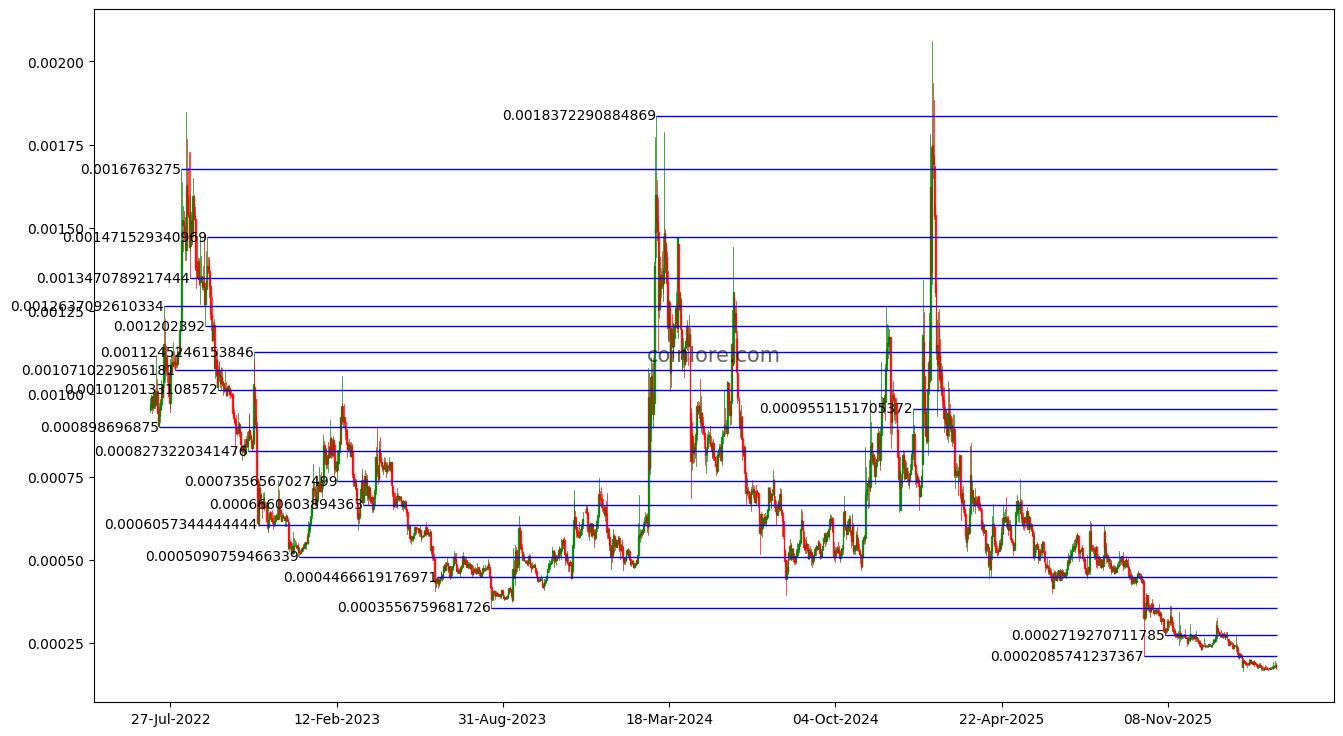 Niveles de soporte y de resistencia de Spell Token