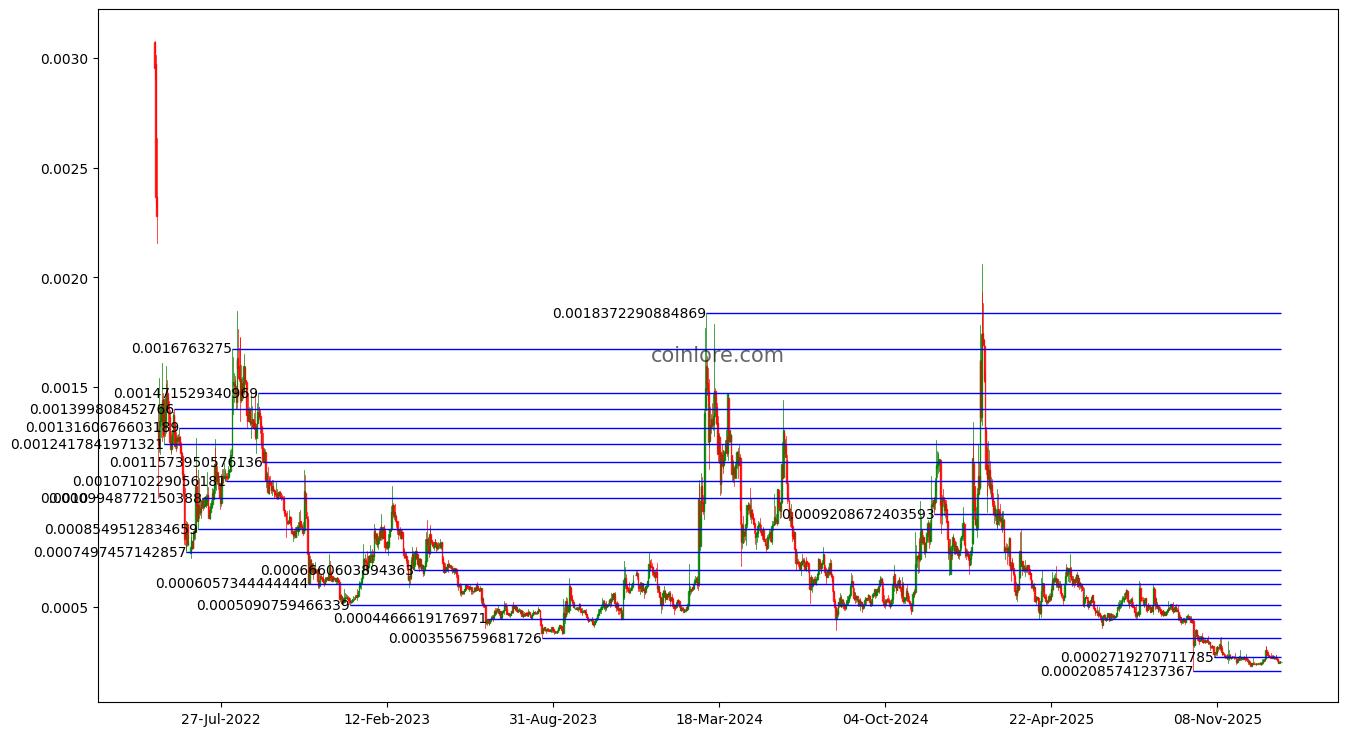 Spell Token уровни поддержки и сопротивления