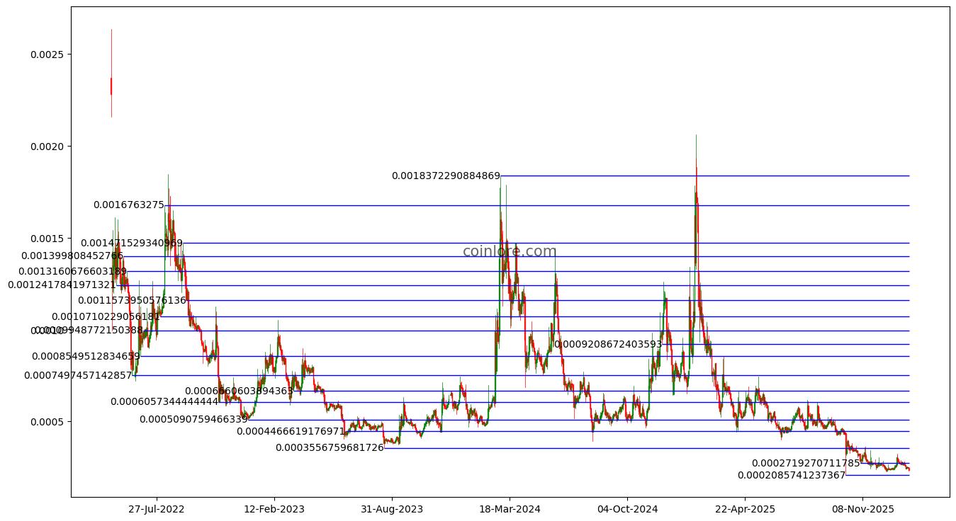 Niveles de soporte y de resistencia de Spell Token
