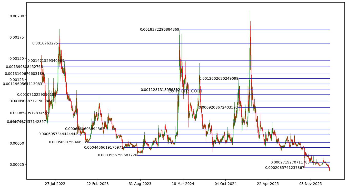 Spell Token уровни поддержки и сопротивления
