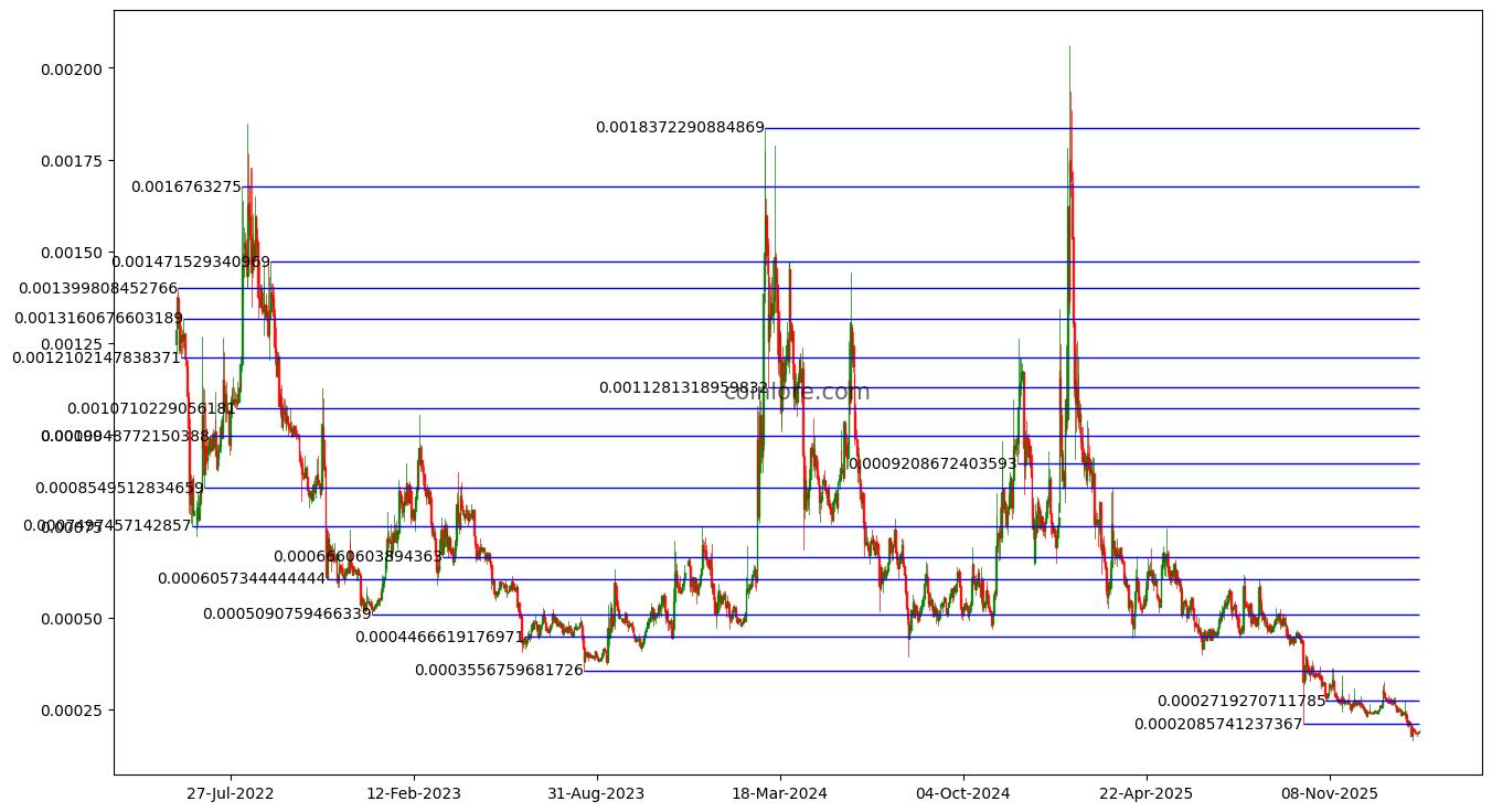 Spell Token уровни поддержки и сопротивления