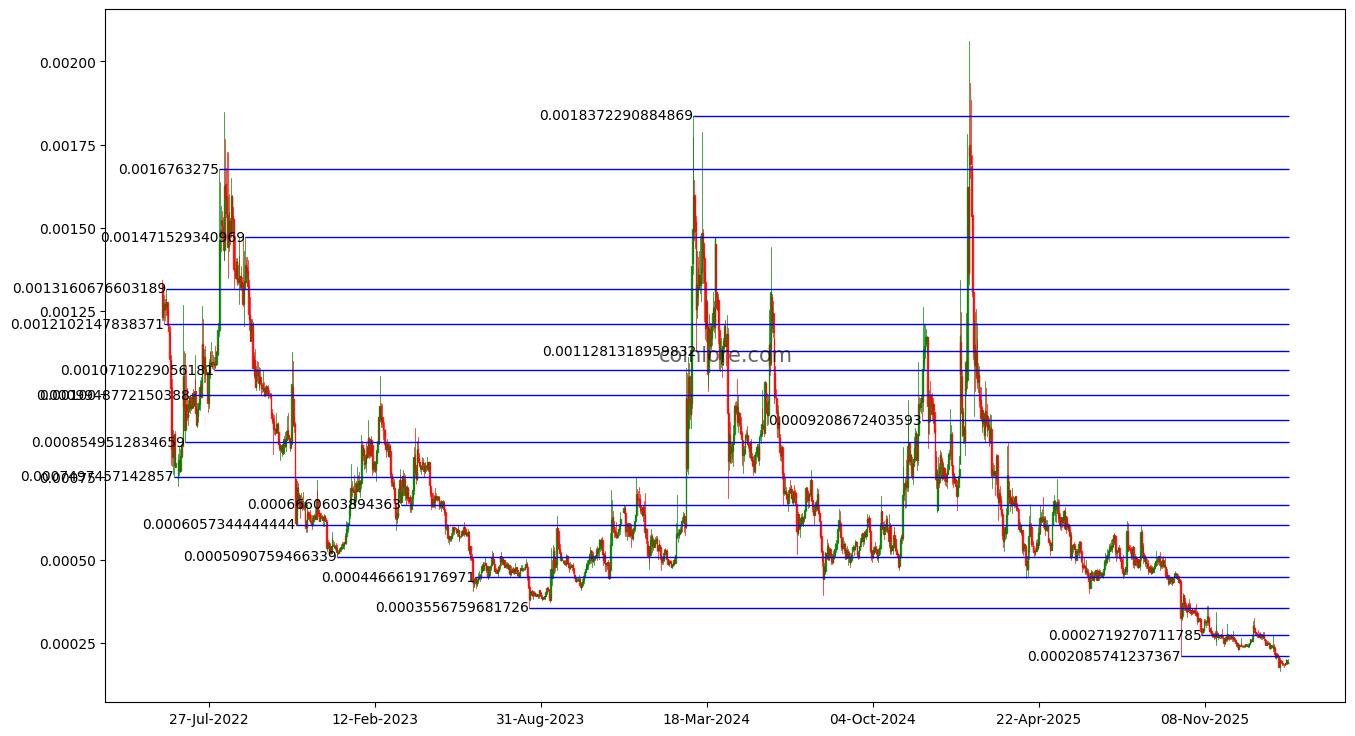 Spell Token уровни поддержки и сопротивления