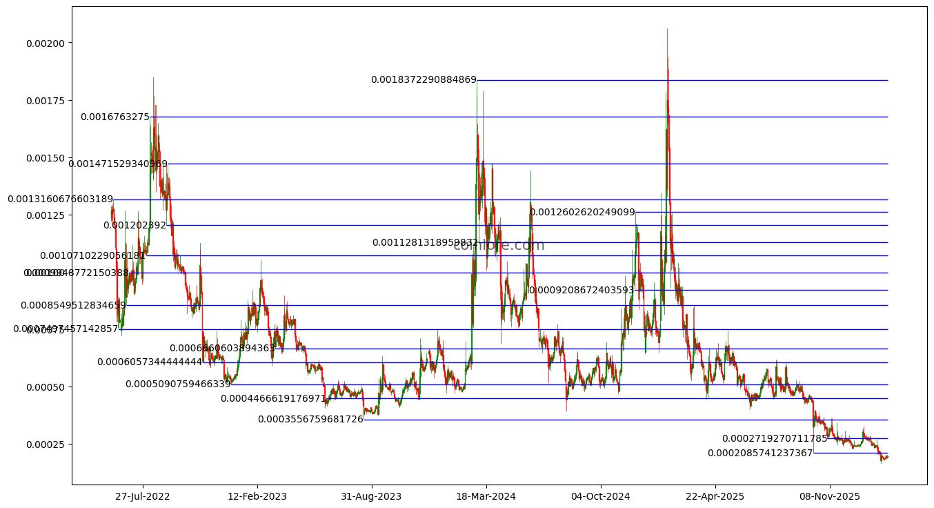 Spell Token уровни поддержки и сопротивления