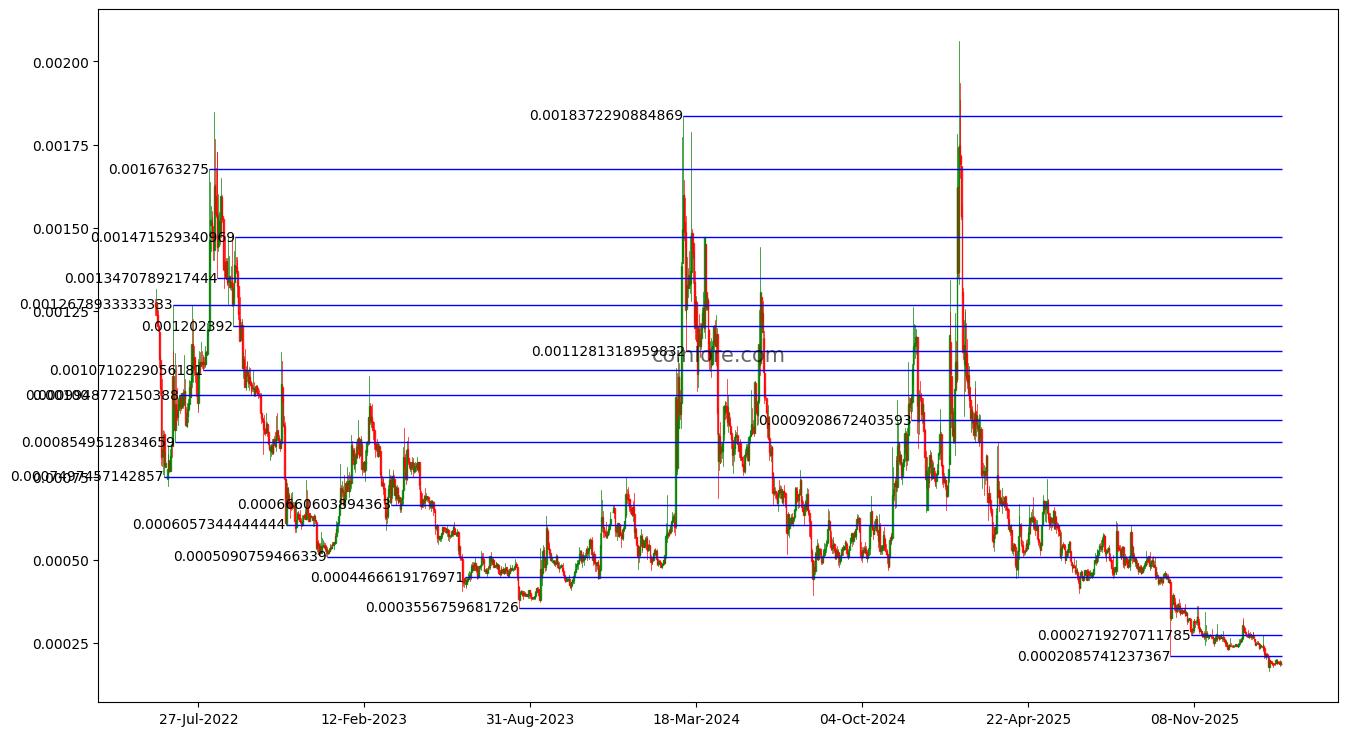 Spell Token уровни поддержки и сопротивления