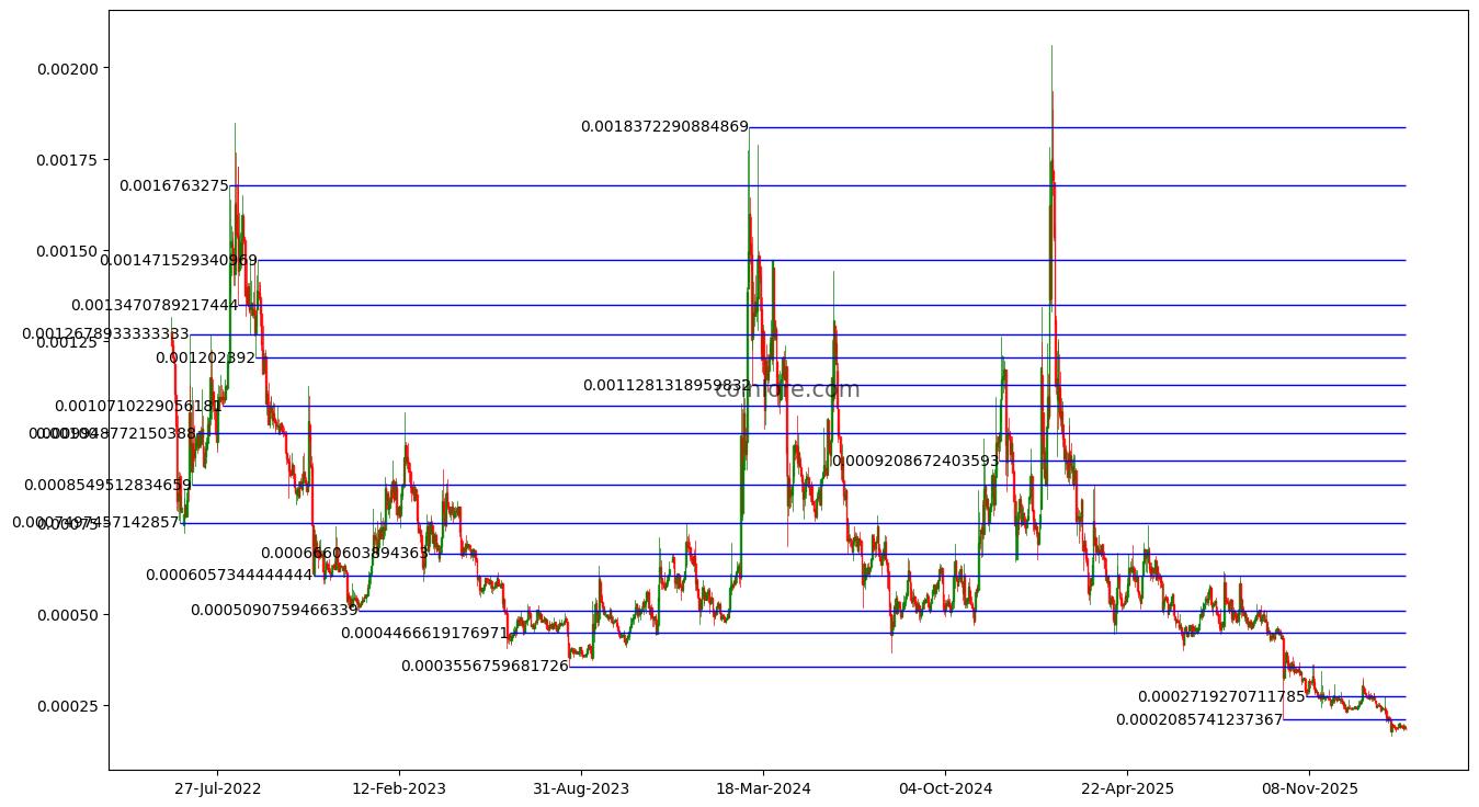 Spell Token уровни поддержки и сопротивления