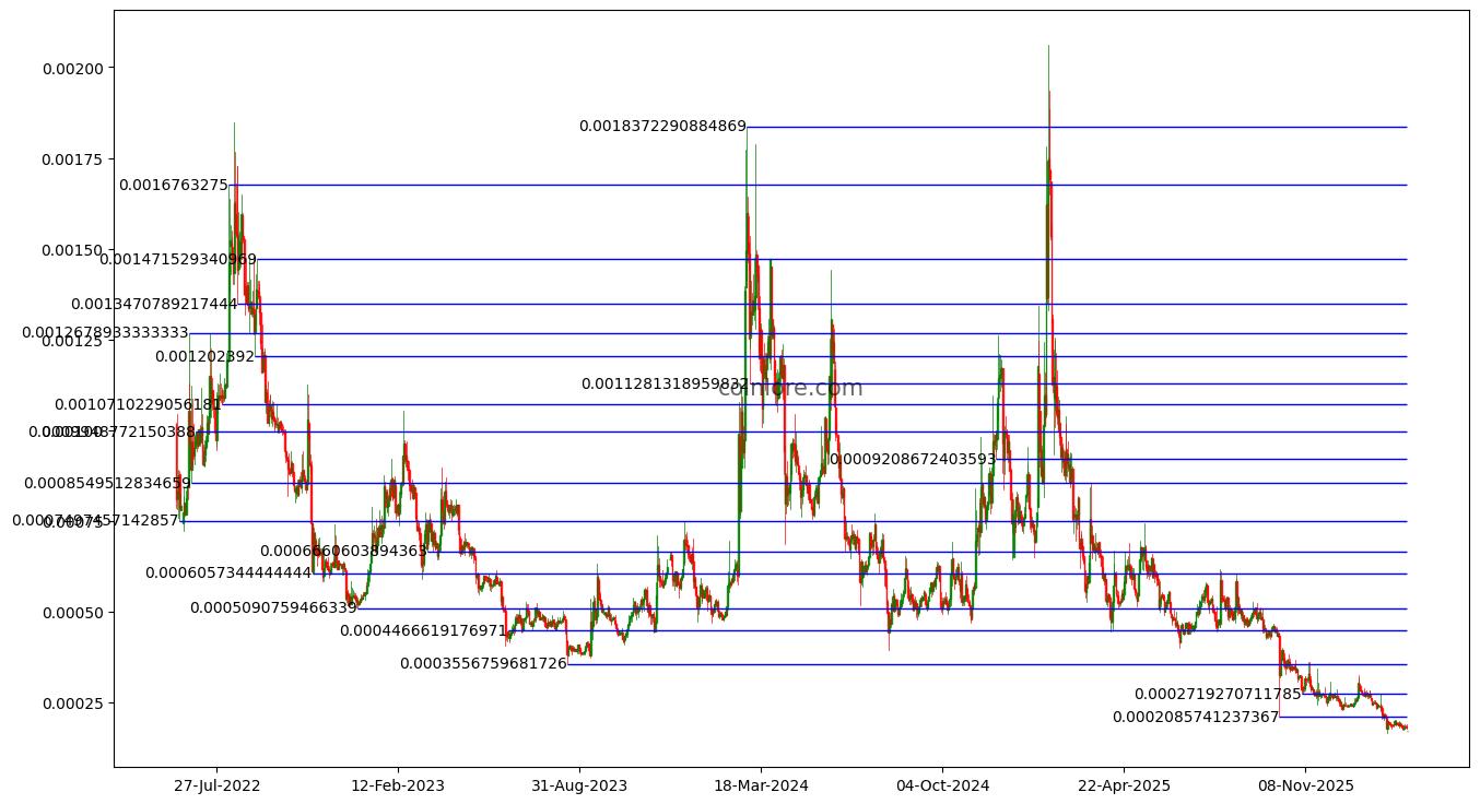 Spell Token уровни поддержки и сопротивления