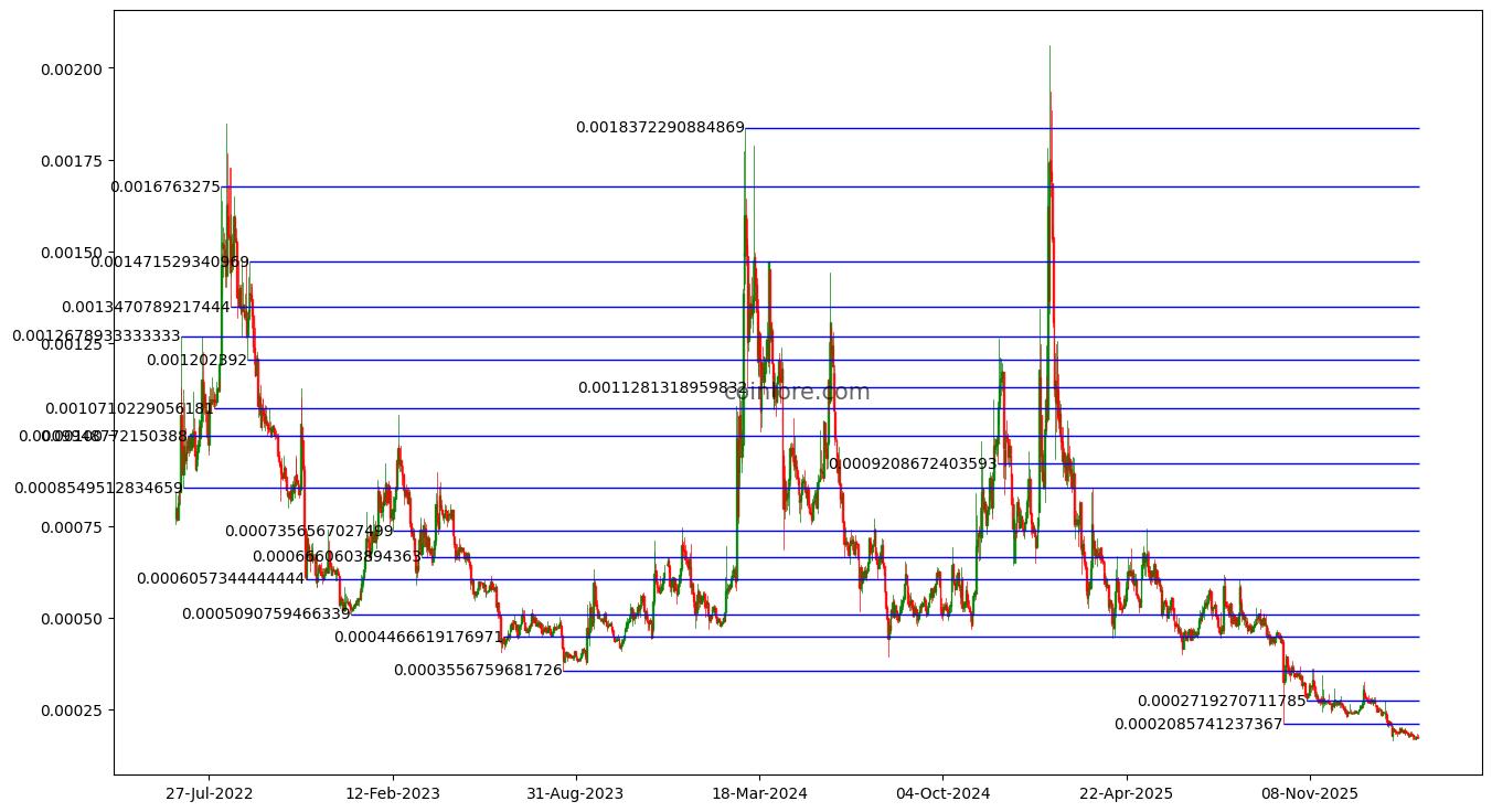Spell Token уровни поддержки и сопротивления