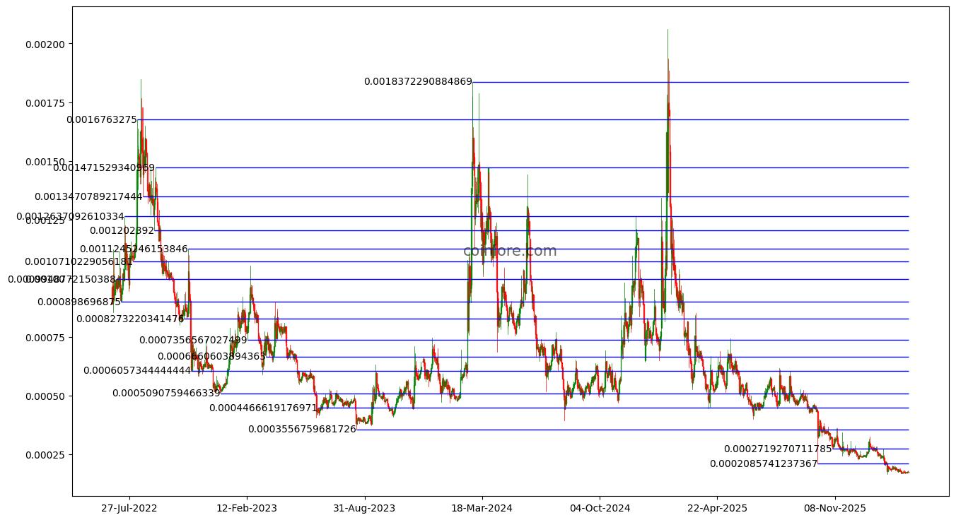 Spell Token уровни поддержки и сопротивления
